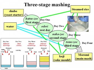 Sandan shikomi・shikomi | Sake Glossary